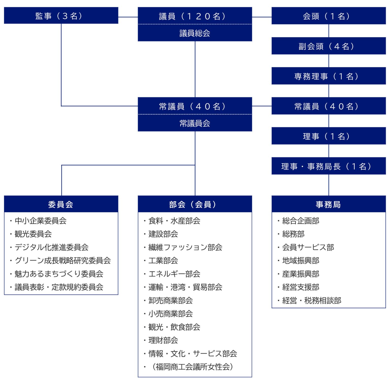 福岡商工会議所/Fukunet/経済 経営 ビジネス情報｜組織図